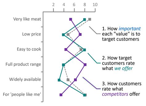 Use The Value Curve To Grow Customers And Sales