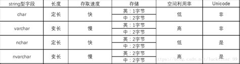 Char、varchar、nvarchar 的区别 Csdn博客