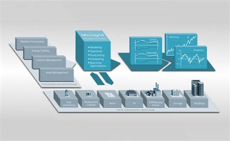 Energy Industry First Siemens Lo3 Energy To Link Blockchain Trading Microgrid Management