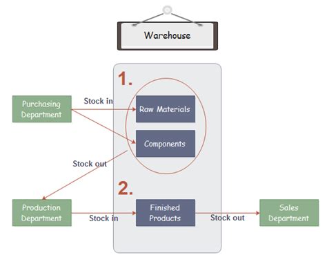 Diagram 0 For Inventory System Inventory Management Process