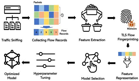 A Survey On Tls Encrypted Malware Network Traffic Analysis Applicable To Security Operations Centers
