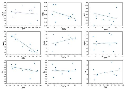 Harker Variation Diagrams Of Abu Dabbab Plagio Granites Download Scientific Diagram