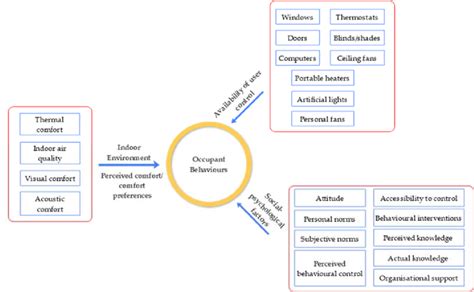 Conceptualising The Drivers Of Occupant Behaviours Download Scientific Diagram
