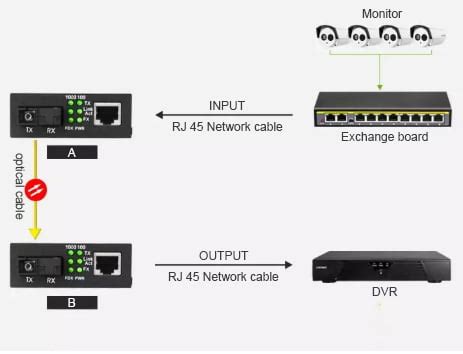 Four Network Modes Of Optical Fiber In Monitoring Projects BT PON
