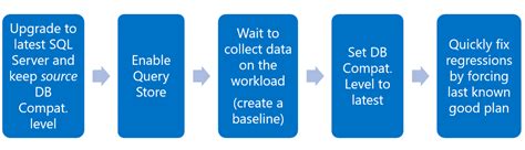 데이터베이스 호환성 수준 변경 및 쿼리 저장소 사용 Sql Server Microsoft Learn