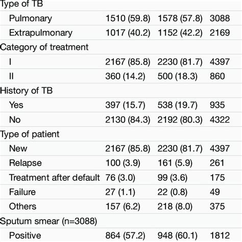 Mortality Slope Lc50 Lc95 Value With 95 Ci And Rf Values Of Larvae