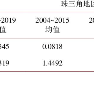 Comparison before and after the variable policy 表 2 变量政策前后对比