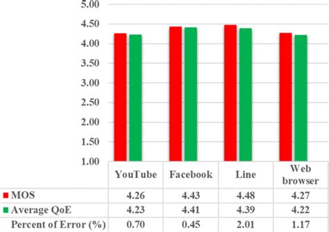 Figure 11 From Estimating And Synthesizing Qoe Based On Qos Measurement For Improving Multimedia