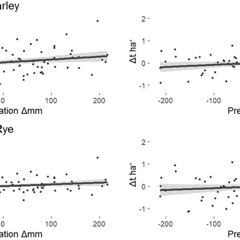 Multiple Scatter Plot For The Linear Relationship Between The