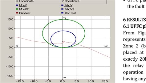 Representation Of The Fault Zones By The Distance Relay With Upfc