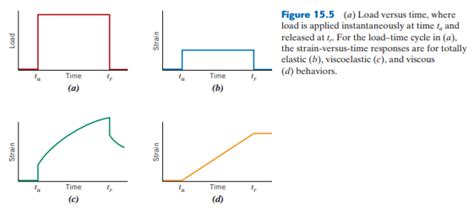 Solved An Amorphous Polystyrene That Is Deformed At 120°c Will
