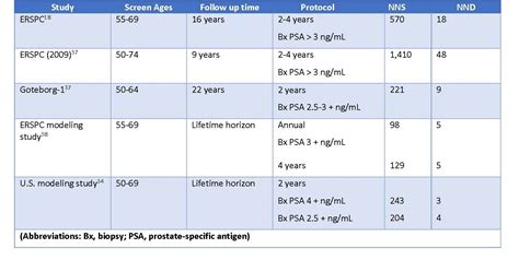 Psa Level Chart For Seniors Guide