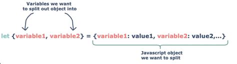 The Power Of Destructuring In Javascript Dev Community