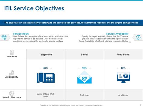 Itil Service Level Agreement Powerpoint Presentation Slides Presentation Graphics