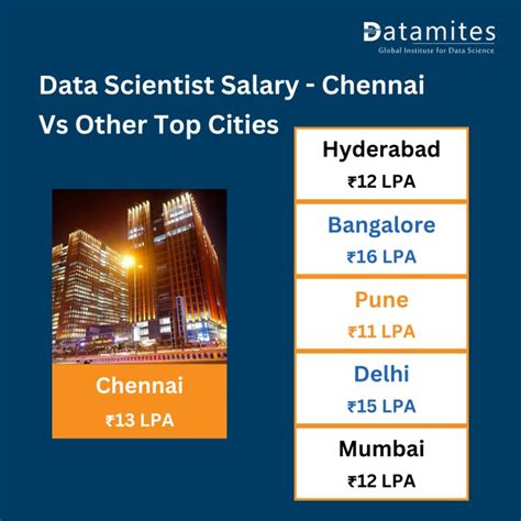 Data Science Career Scope In Chennai Datamites Offical Blog