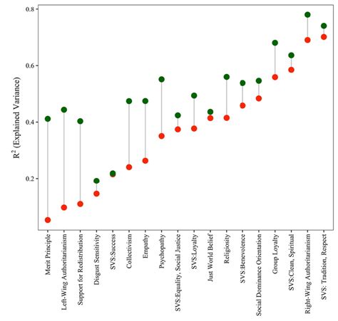 Operationalising Moral Foundations Theory