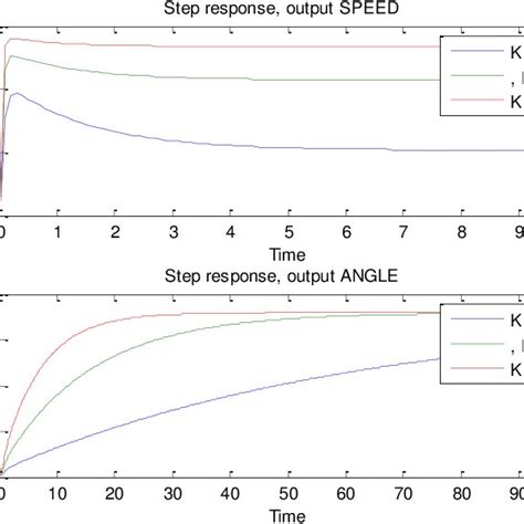 a closed loop system response in terms of output speed and angle when