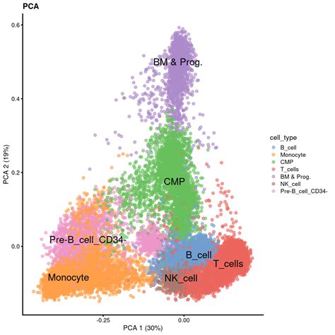 chapter 17 pseudotime analysis cruk bioinformatics summer school 2020
