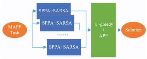 Figure 1 From Solving A Multi Robot Search Problem With Bionic Sarsa