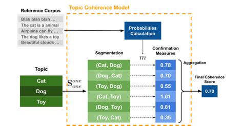 Understanding Topic Coherence Measures Towards Data Science