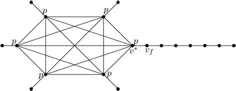 Example Of Graph G For N 18 Download Scientific Diagram