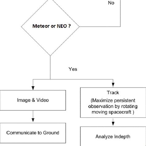Autonomous Object Detection Software Architecture Download Scientific