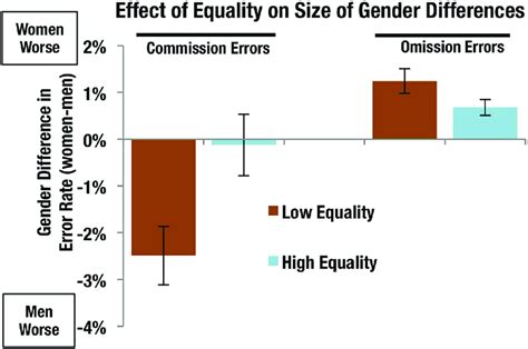 Gender Differences In Age Corrected Error Rates In Low And High Gender Download Scientific