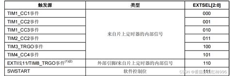 Stm32f103vet6——模数转换器（adc） Csdn博客