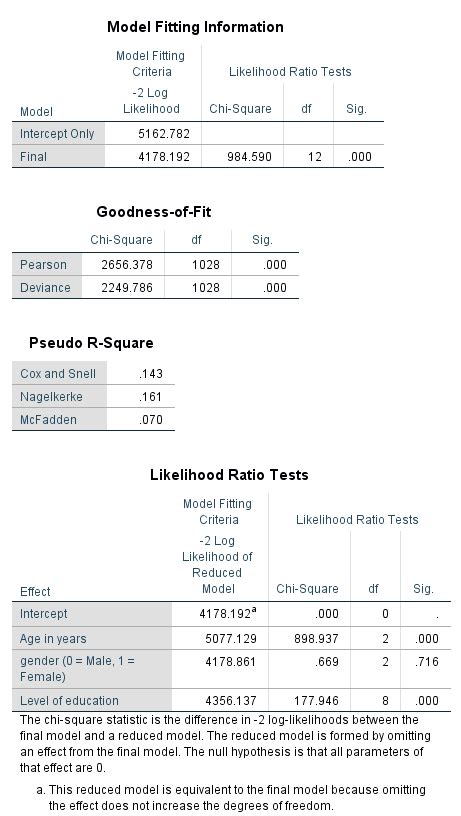Spss Multinomial Logistic Regression Analysis