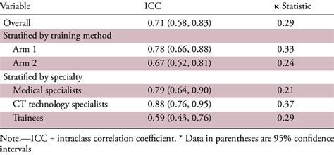 Intraclass Correlation Coefficient Of Ct Derived Fractional Flow Download Scientific Diagram