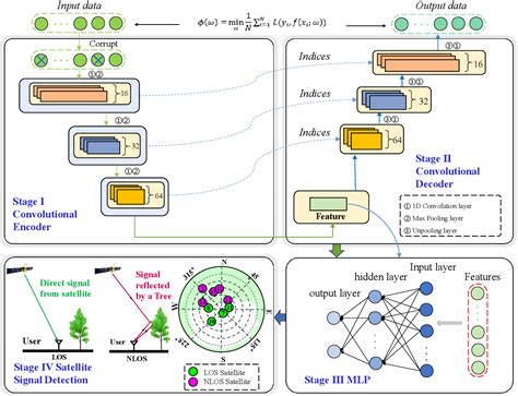 Figure 5 From An Efficient Convolutional Denoising Autoencoder Based Bds Nlos Detection Method