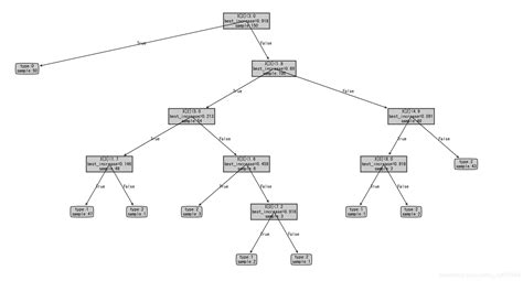 Python 手写实现鸢尾花决策树鸢尾花决策树代码 Csdn博客