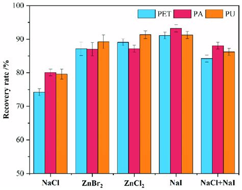 Separation And Recovery Of Textile Microplastics By Density Separation