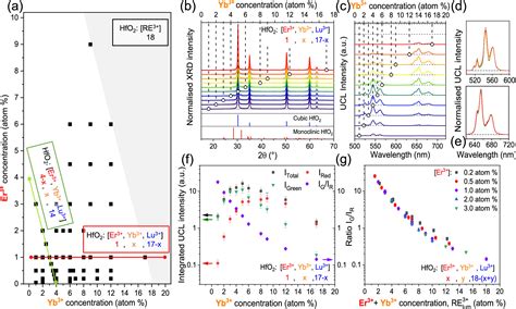Decoupling Of The Crystal Structure And Upconversion In Hfo2 Nanocrystals Emission Chromaticity