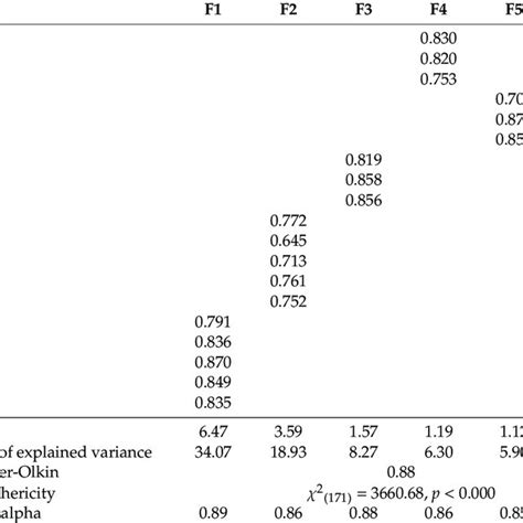 Factor Structure Communalities H2 Eigenvalues Cronbachs Alpha And Download Scientific