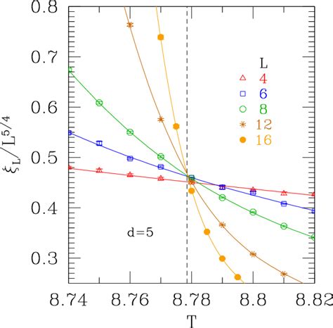 Figure 1 From D Ec 2 00 4 Finite Size Scaling Of The Correlation Length