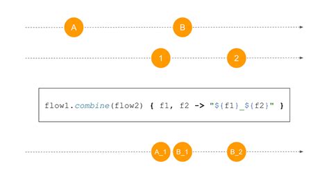 Combining Flows Merge Zip And Combine