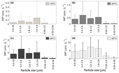 Acp Ice Nucleating Particles In A Coastal Tropical Site