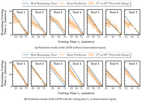 Sensors Free Full Text Explainable Remaining Tool Life Prediction For Individualized