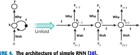 Figure 4 From A Review Of Recurrent Neural Network Based Camera