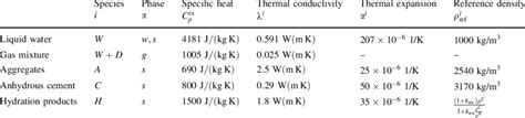 Physical Properties Of Species In The Multiphase Model Used In The
