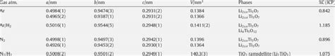 X Ray Refined Cell Parameters Weight C After Combustion Of Different