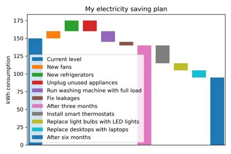 Waterfall Charts With Excel Matplotlib And Plotly Towards Data Science