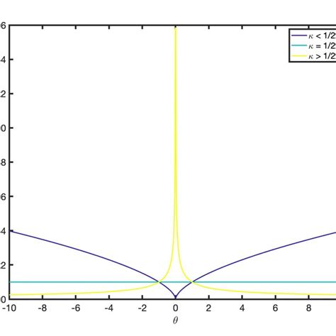 The Spectral Profile F θ θ 1−2κ −∞