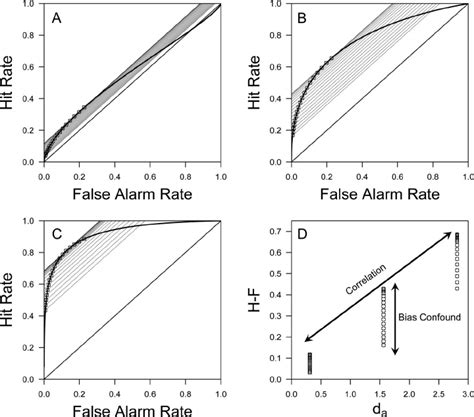 Data Generated With Unequal Variance Signal Detection Theory Uvsdt Download Scientific
