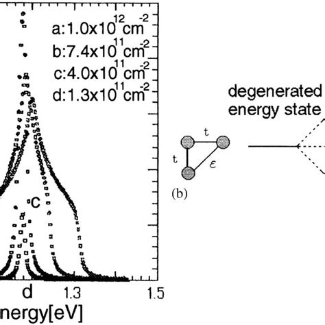 A Joint Density Of States Calculated For The Coupled Qd System Having Download Scientific