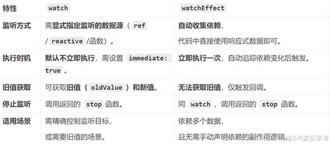 前端开发面试题总结 Vue3框架篇（二）资深前端开发面试题vue3以及ts Csdn博客