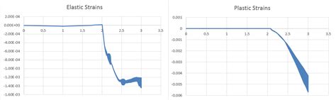 Why Abaqus Gives Range Of Strain Values Rather Than Giving One Strain
