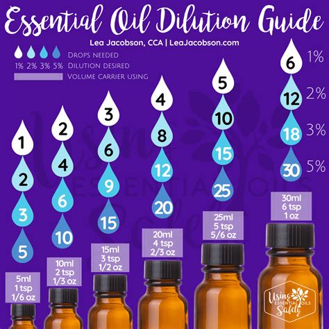 Essential Oil Dilution Guide Chart