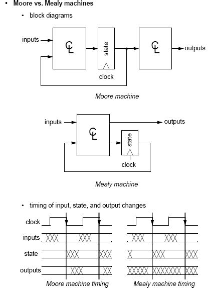 Technical State Machines Mealy Vs Moore